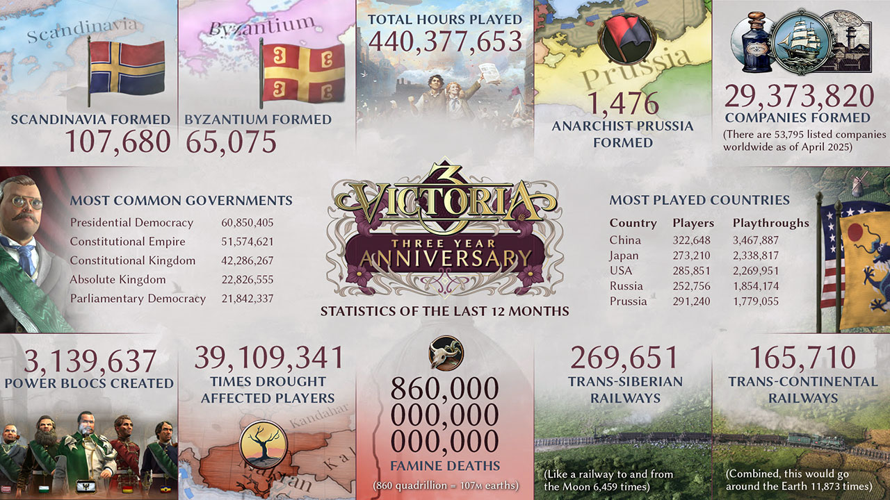 Victoria 3 Celebrates Third Anniversary | GamingShogun